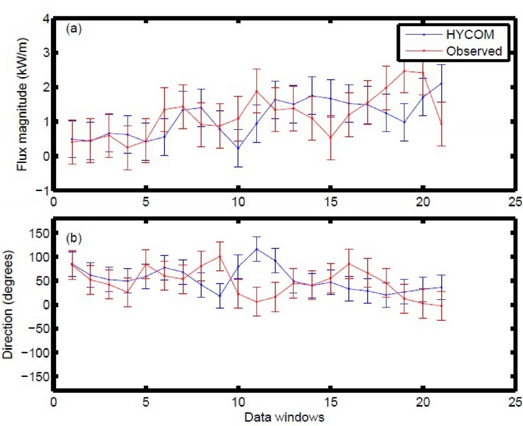 Global modeling of internal tides and the internal gravity wave continuum